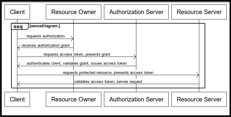 Three-Legged OAuth Flow | Vodafone Developer Marketplace